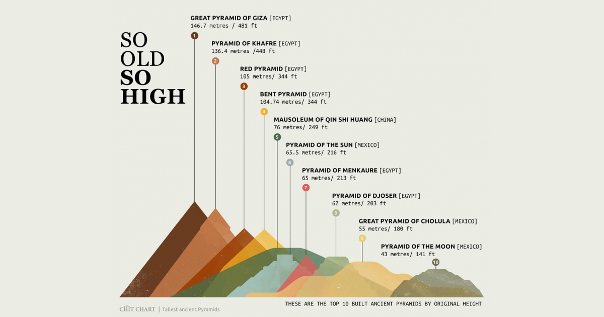 Tallest Ancient Pyramids | Chit Chart